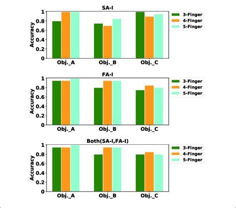 The Classification Accuracy For K Nearest Neighbor Knn Classifier Download Scientific