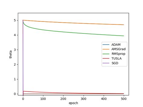 Initial value θ 0 5 0 Download Scientific Diagram