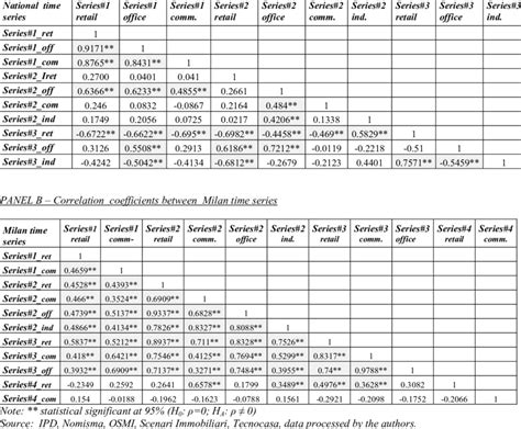 Correlation Coefficients Between The Different Time Series Panel A