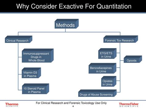 For Clinical Research And Forensic Toxicology Use Only Ppt Download
