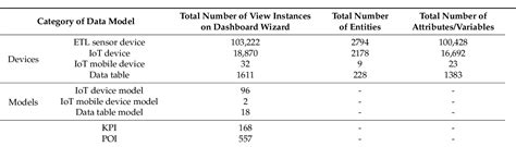 Table 3 From Automating Iot Data Ingestion Enabling Visual