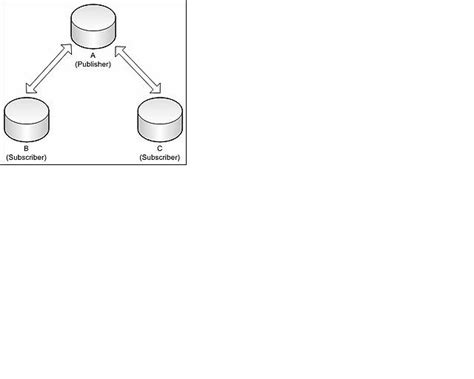 dba diary how to setup peer to peer transactional replication