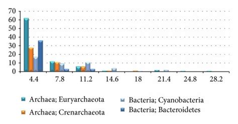 Histograms Of The Genome Numbers In Vertical Axis Versus The Crispr