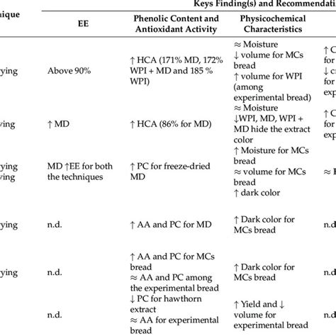 Encapsulation Of Enzymes For Bread Fortification Download Scientific Diagram