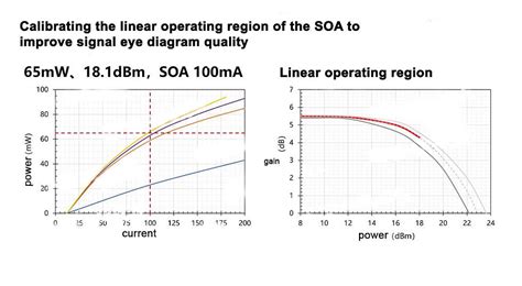 50g Pon 1342nm 15dbm Eml Soa