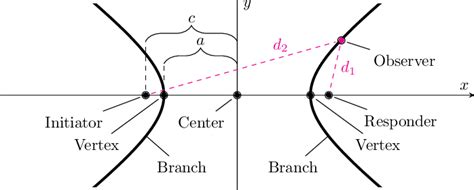 Hyperbolic Localization Using Wi Fi Ftm Stations Observers Derive A Download Scientific