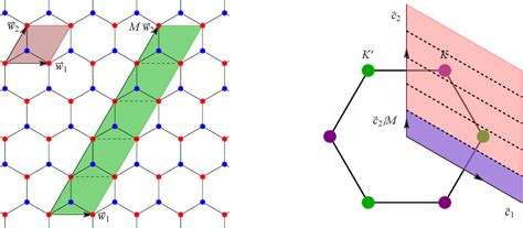 Figure 2 From Analog Gravity And The Continuum Effective Theory Of The Graphene Tight Binding