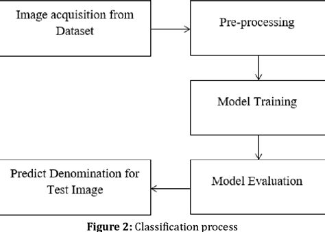 Figure 2 From Fake Currency Detection Using Deep Learning Semantic