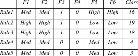 Samples Of Rules From Predefined Rule Set Download Scientific Diagram