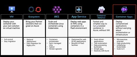 Azure Container Apps And Dapr Resources Microsoft Cloud Native