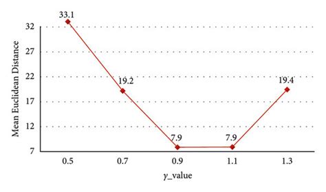 the mean value of the normalized hamming distance under different