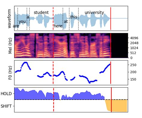 Model Output From A Female Tts Voice Saying Are You A Student Here At Download Scientific