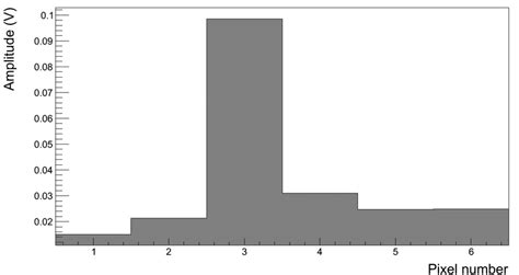 Amplifier Pixel Output With Laser Targeted On Pixel 3 Download