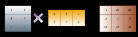 Multiplication Of Two Matrices Naukri Code