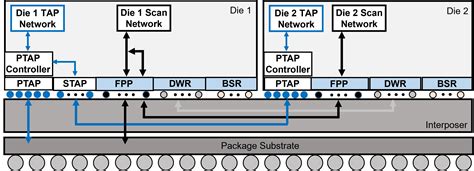 A Practical Approach To Dft For Large Socs And Ai Architectures Part Ii
