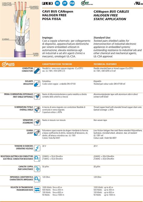 FUSE COMPONENTES CANOPEN BUS HALOGEN FREE CABLES