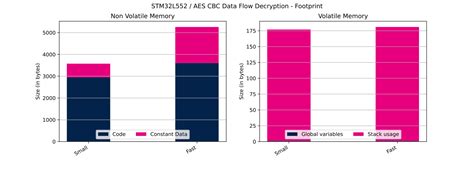 Cryptographic Performance On Stm32l5 Series Stm32mcu
