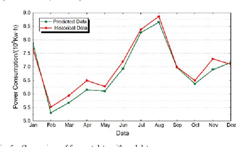 Figure 5 From Urban Electricity Consumption Forecasts Under Abnormal Conditions Semantic Scholar