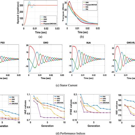 Open And Closed Loop Frequency Response Of Speed Loop Download