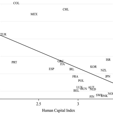 Gini Coefficient And Human Capital Index Average Years From 1980 To Download Scientific
