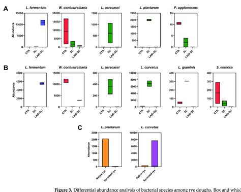 Differential Abundance Analysis Of Bacterial Species Among Rye Doughs Download Scientific
