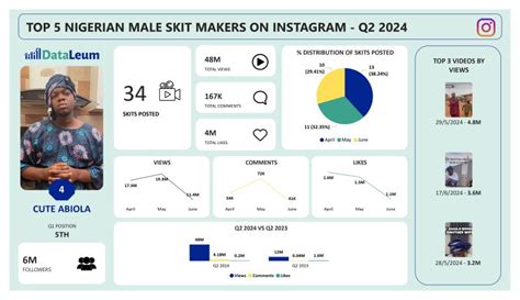 Dataleum On Linkedin Dataleuminsights Skitmakersanalysis