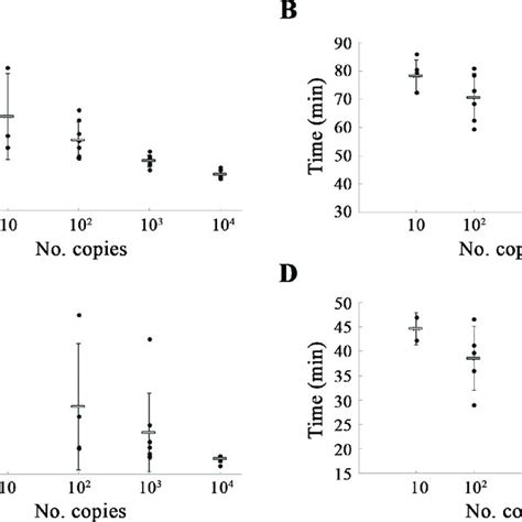 Times Min Of Positive Detection Using Serial 10 Fold Dilutions Of