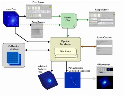Schematic Of The Components Of The Gpi Data Pipeline And Data Flow