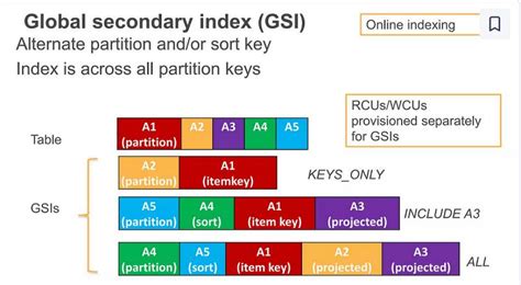 maor shetrit on linkedin how we reduced dynamodb costs by 75 transitioning from scan to query…