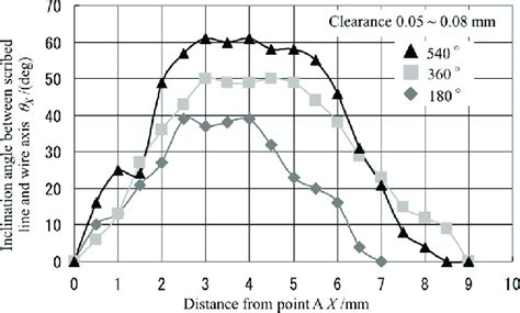 Distribution Of Inclination Angles Between Scribed Line And Wire Axis