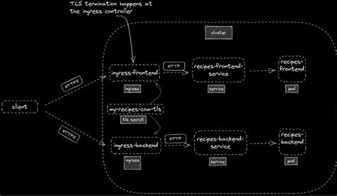 Alain Airom On Linkedin Kubernetes Cluster