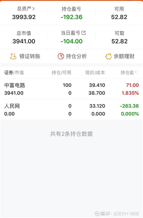 人民网不给力，走了，又吃回头草，郁闷 又追高买入 中富电路 ，对自己无语 雪球