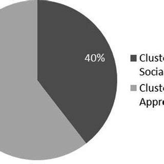 Nodes In Cluster And Download Scientific Diagram