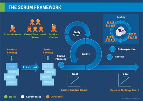 Understanding The Scrum Framework A Summary In An Infographic 3back Scrum Pathways Training