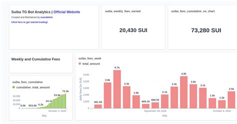 Suiba Telegram Bot Analytics · Dashboard · Footprint Analytics Web3