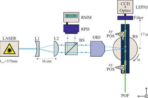 Experimental Set Up Used To Measure The Angular Distribution Of The Download Scientific Diagram
