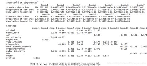 基于k均值聚类的葡萄酒品种判别聚类算法红酒数据集 Csdn博客