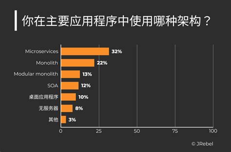 2022 年 Java 趋势：java 8、apache Tomcat 和微服务