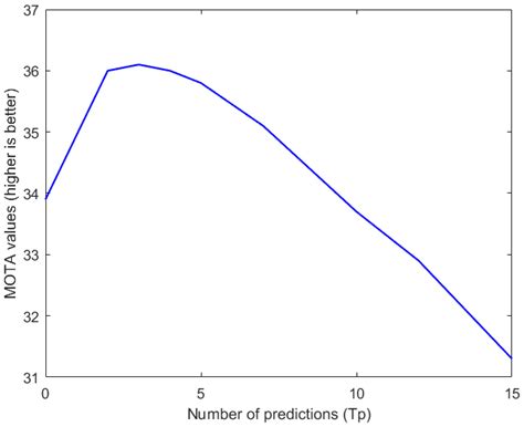 191205949 Occlusion Robust Online Multi Object Visual Tracking Using A Gm Phd Filter With Cnn