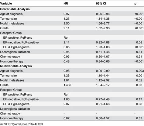 Univariable And Multivariable Analyses For Time To Relapse In