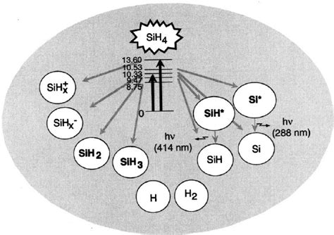 Primary Electron Induced Dissociative Excitation Reaction Process Of Download Scientific
