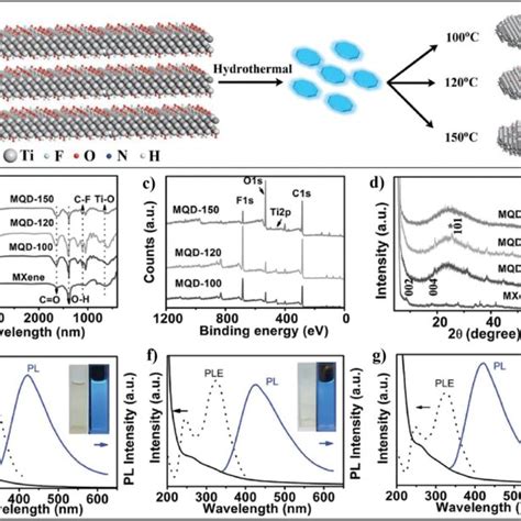 A Tem Image B High Resolution Tem Image C Afm Image D Histogram Download Scientific