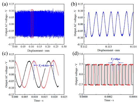 Design Analysis And Implementation Of The Subdivision Interpolation