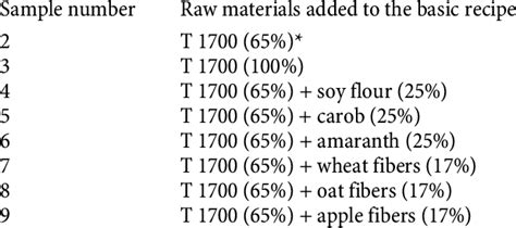 Diff Erences In The Compositions Of Investigated Biscuits In Relation Download Table