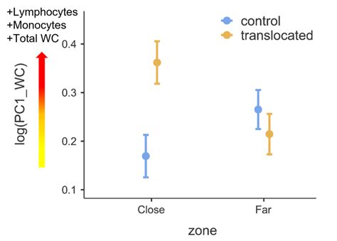 Interaction Plot Based On Model Residuals Showing The Differential