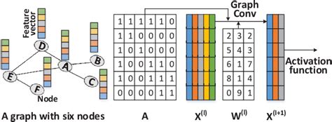Figure 1 From Sgcnax A Scalable Graph Convolutional Neural Network Accelerator With Workload