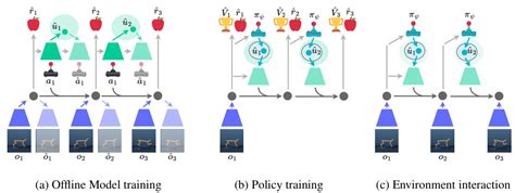 Constrained Latent Action Policies For Model Based Offline Reinforcement Learning · Neurips 2024