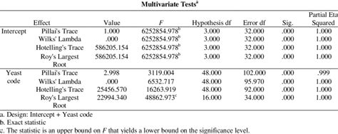 Summary Table For One Way Multivariate Analysis Of Variance One Way Download Scientific