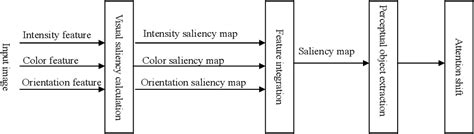 Figure 1 From A Computational Model Of Visual Attention Based On Space And Object Semantic Scholar