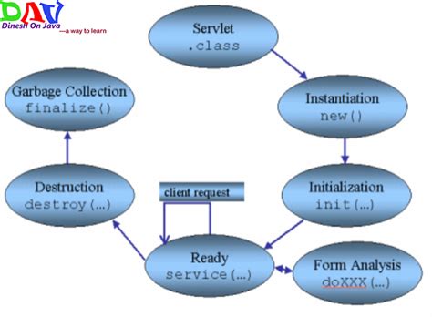 Servlet Life Cycle Dinesh On Java